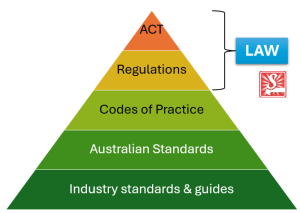 Codes of Practice in Workplace Health and Safety in Australia - Skillmaker