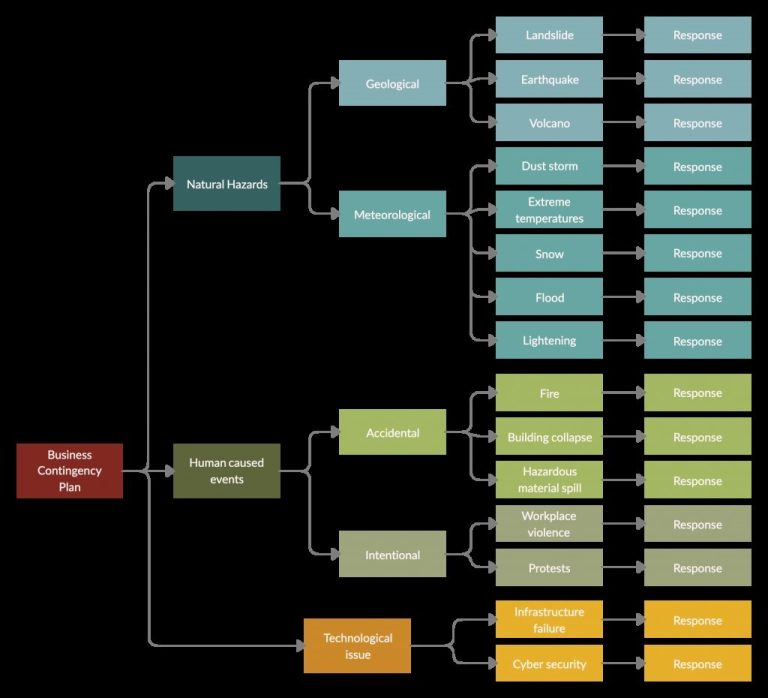 Contingency Plans in an Operational Plan - Skillmaker
