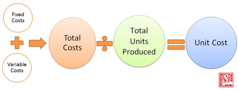 Unit costs in business - Skillmaker